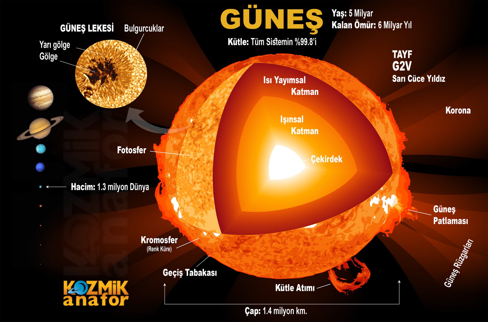 İnfografik: Güneş'in Katmanları ve Temel Özellikleri • Kozmik Anafor